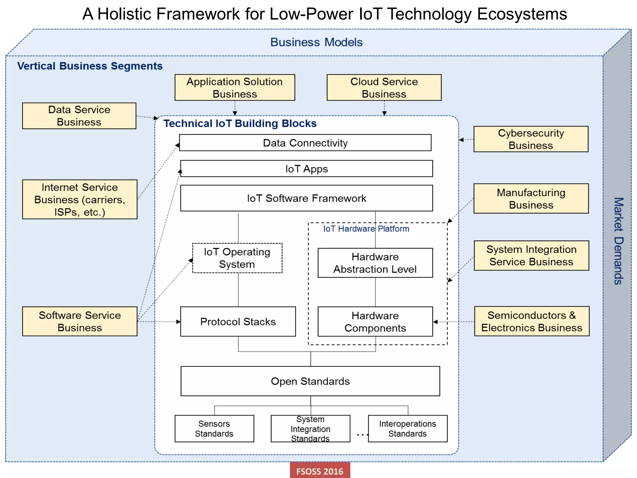 Internet of Everything: A Technology Ecosystem Perspective | PDF