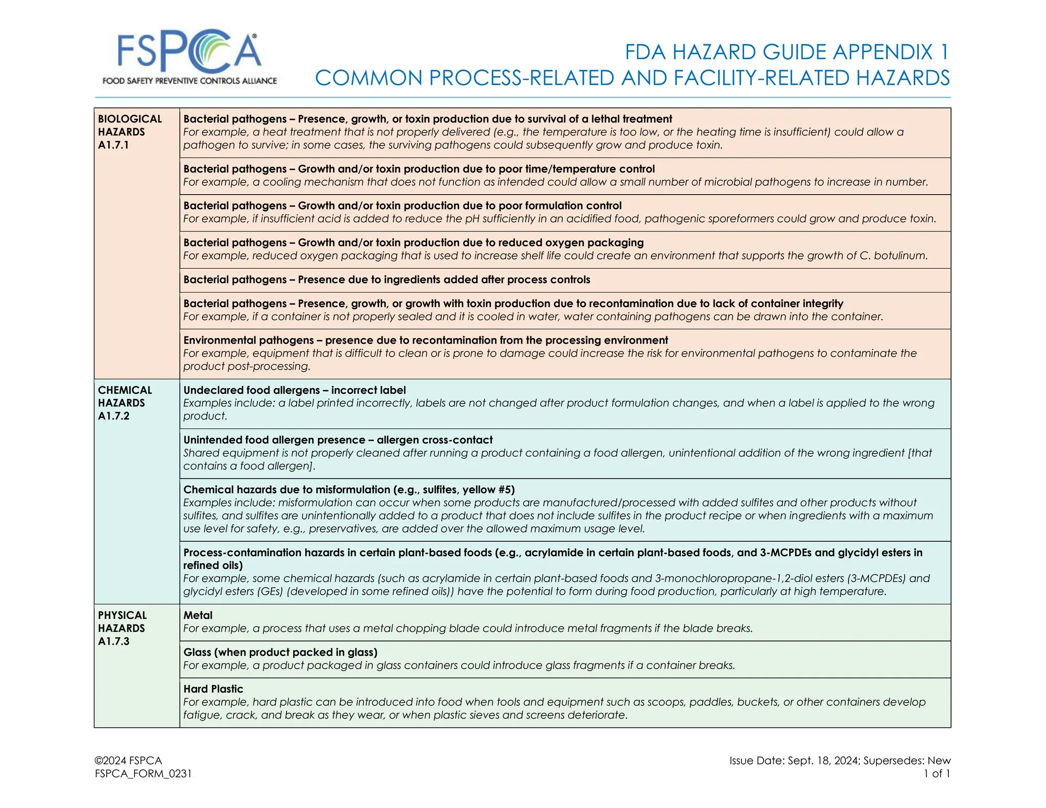 FSPCA_FORM_0231_Common Process and Facility Related Hazards_2024 09 18.pdf