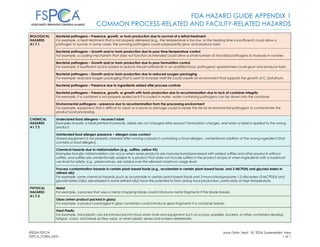 FSPCA_FORM_0231_Common Process and Facility Related Hazards_2024 09 18.pdf