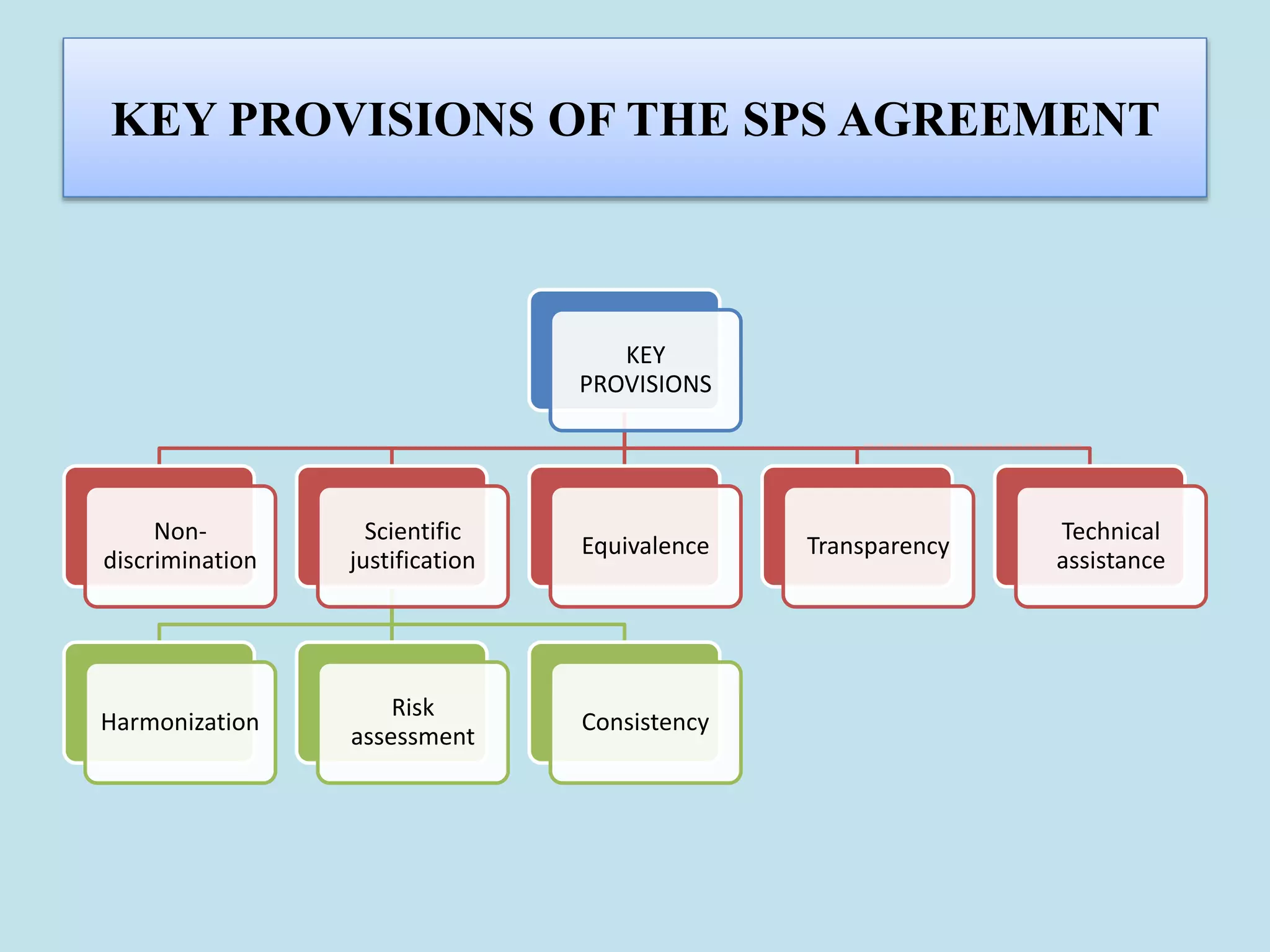 SANITARY AND PHYTOSANITARY MEASURES | PPTX