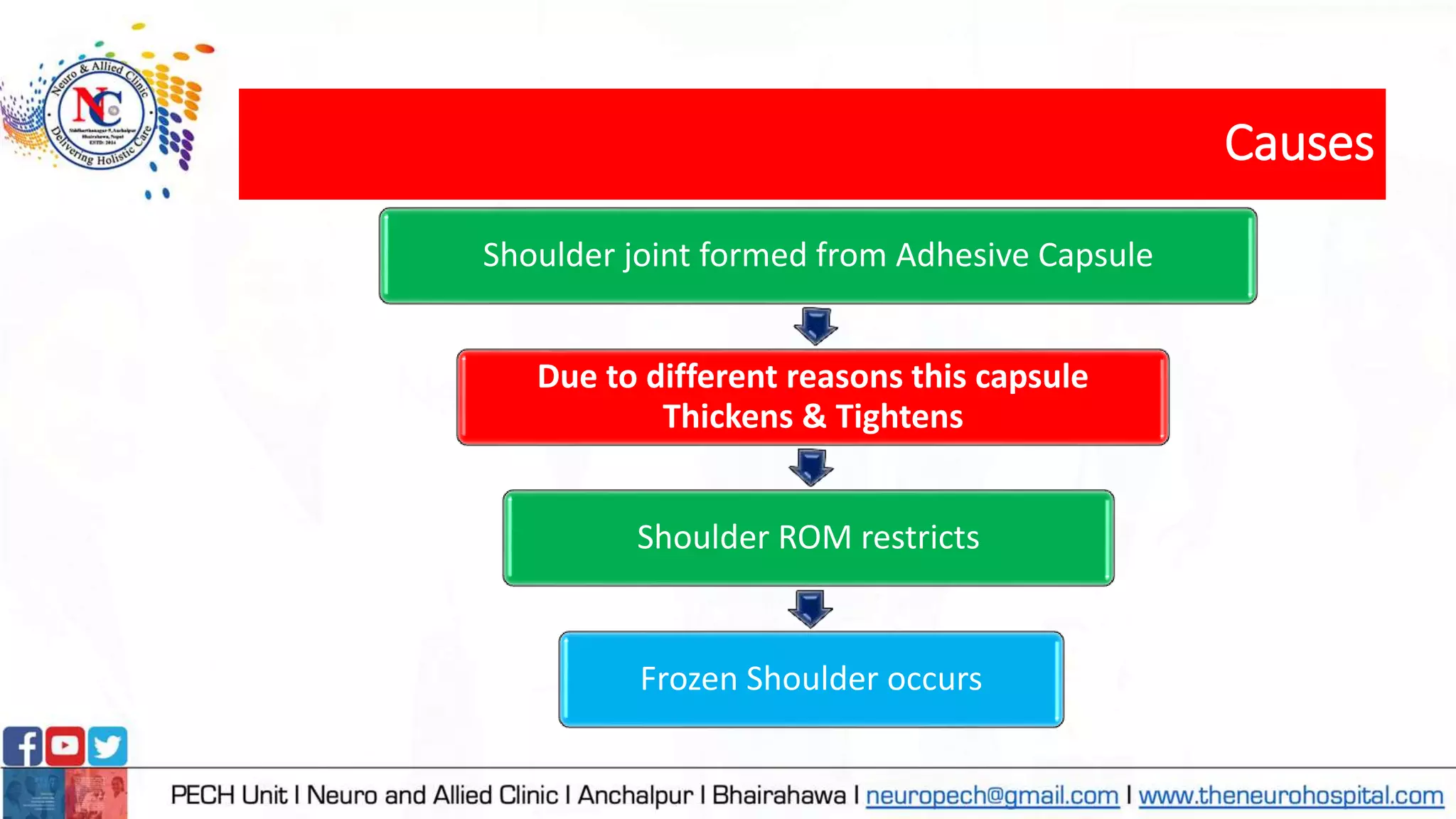 Frozen shoulder | PPTX