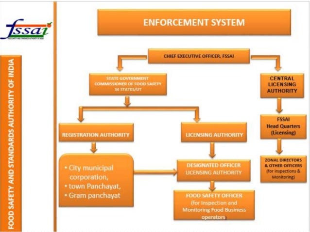Fssai