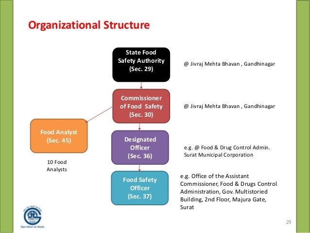 Food Safety & Standard Act, 2006