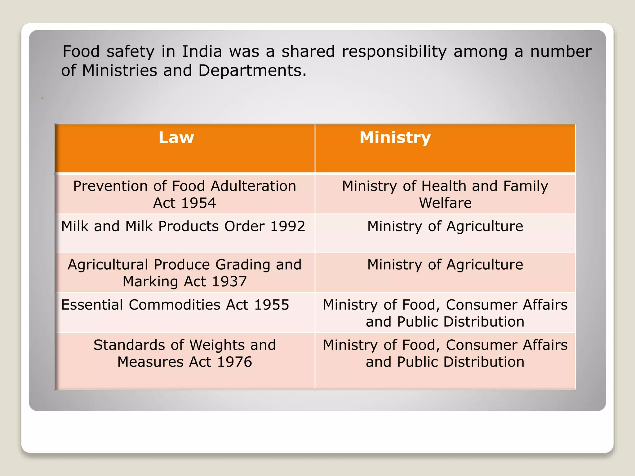 FOOD SAFETY AND STANDARDS AUTHORITY OF INDIA REGULATIONS,2011 -IMPACT ...