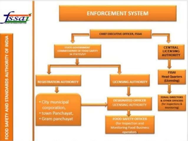 FOOD SAFETY STANDARDS AUTHORITY OF INDIA (FSSAI)