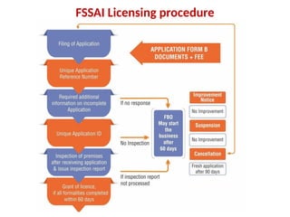FSSAI Licensing procedures for food processors | PPTX