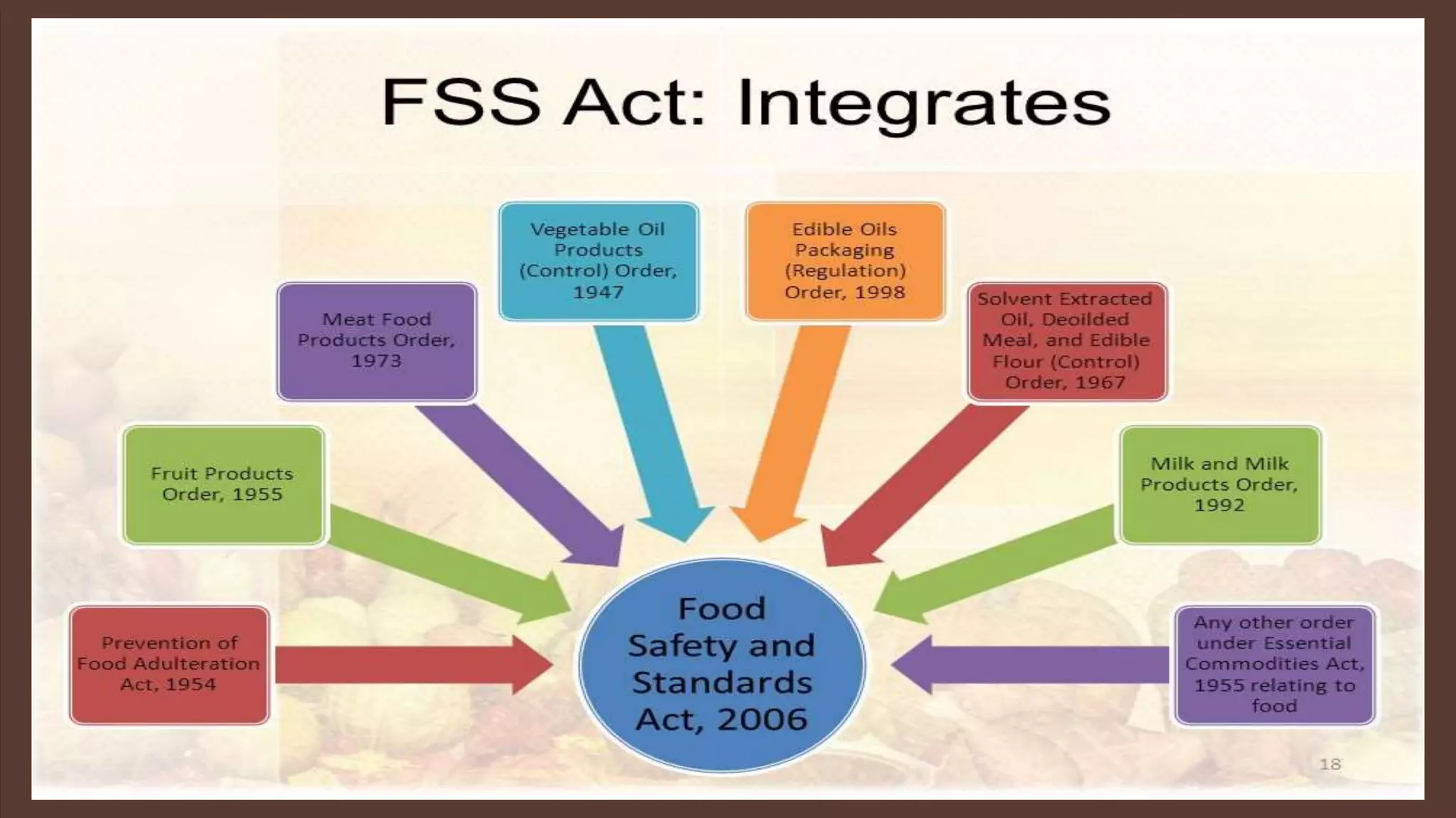 fssai structure.pptx