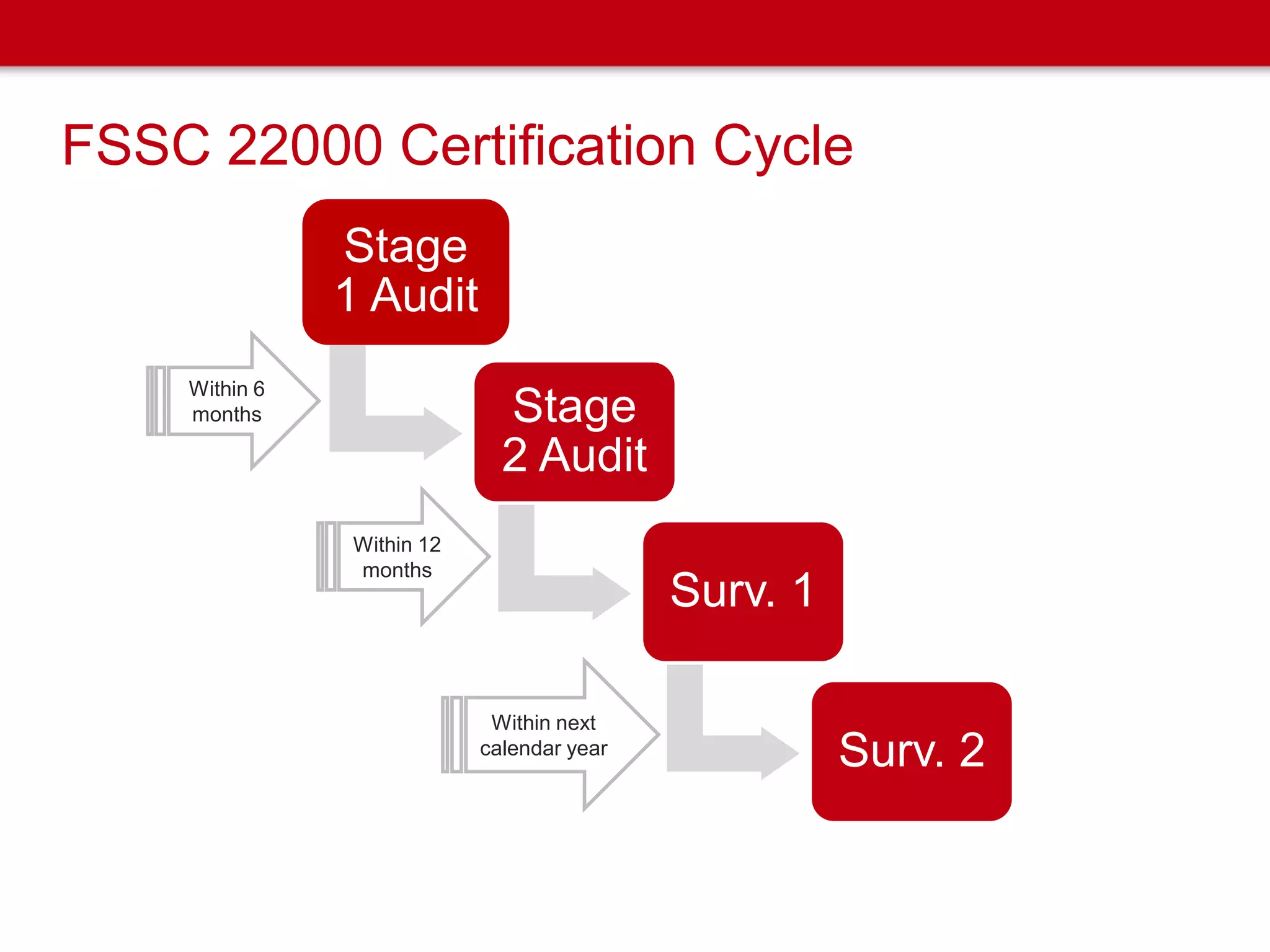 What is FSSC 22000 | PDF