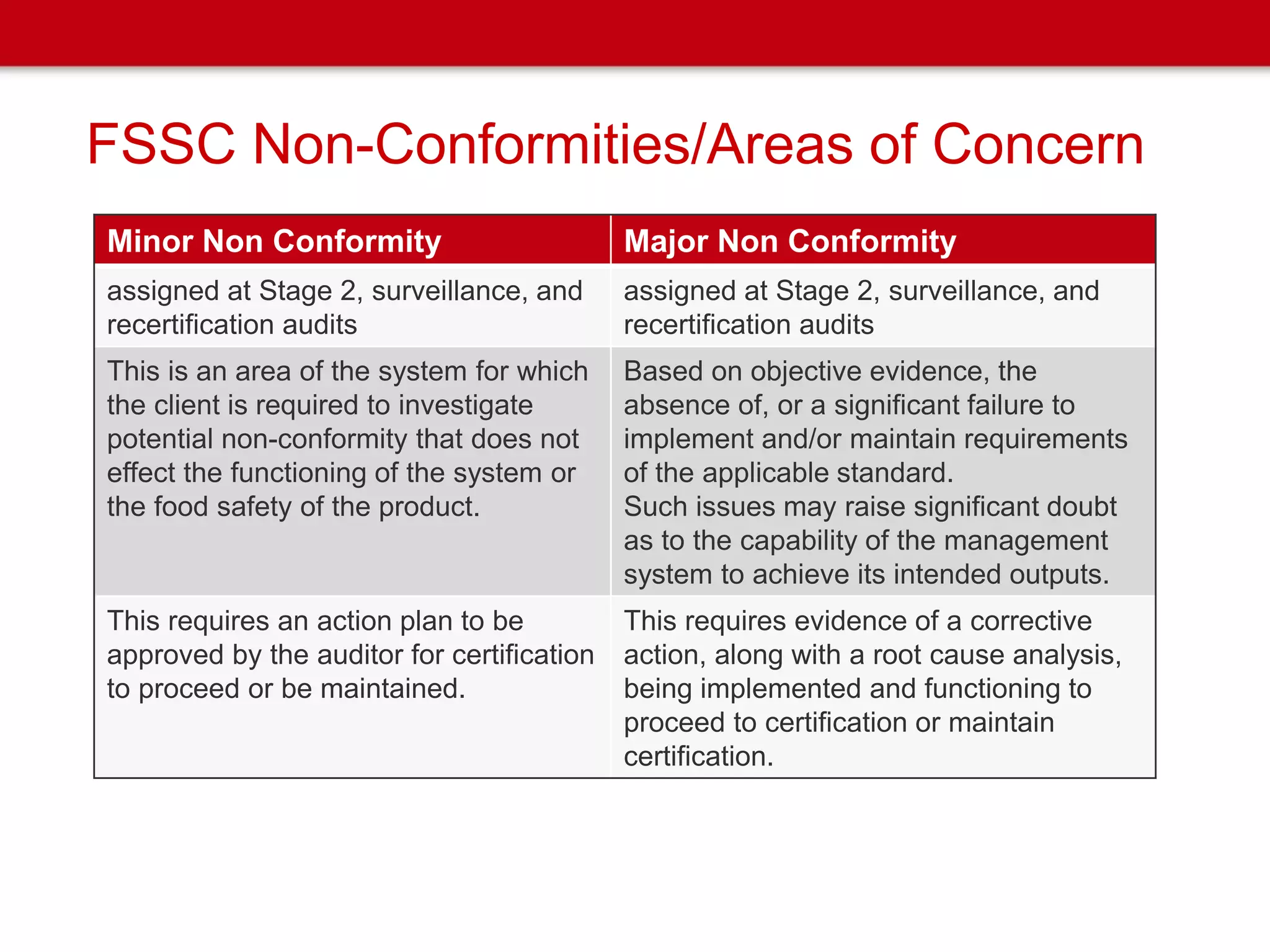 What is FSSC 22000 | PDF