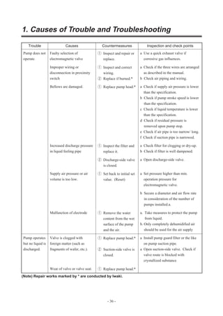 FS Series Pneumatic Drive Bellows Pump Instruction Manual | PDF