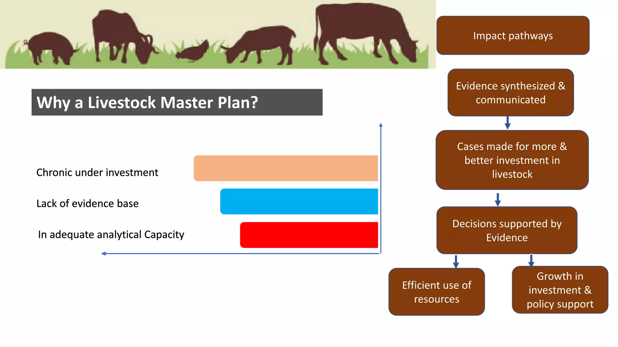 Livestock Master Plans (LMP) | PPT