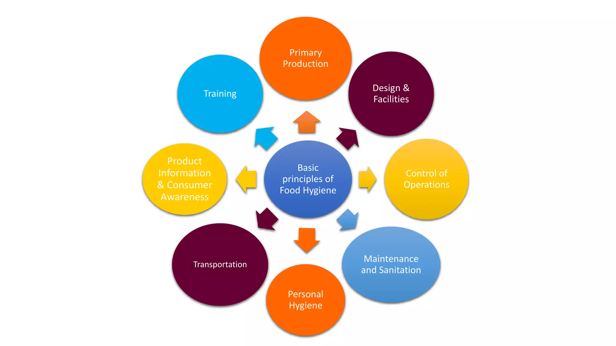 Total Quality Management in Food Industry | PPTX