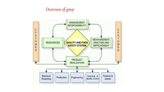 Total Quality Management in Food Industry | PPTX