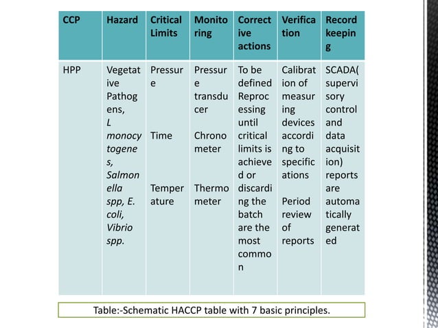 FST 507 Food Safety (HPP application prp oprp doc and chart).pptx