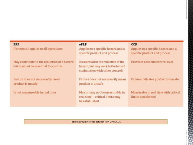 FST 507 Food Safety (HPP application prp oprp doc and chart).pptx