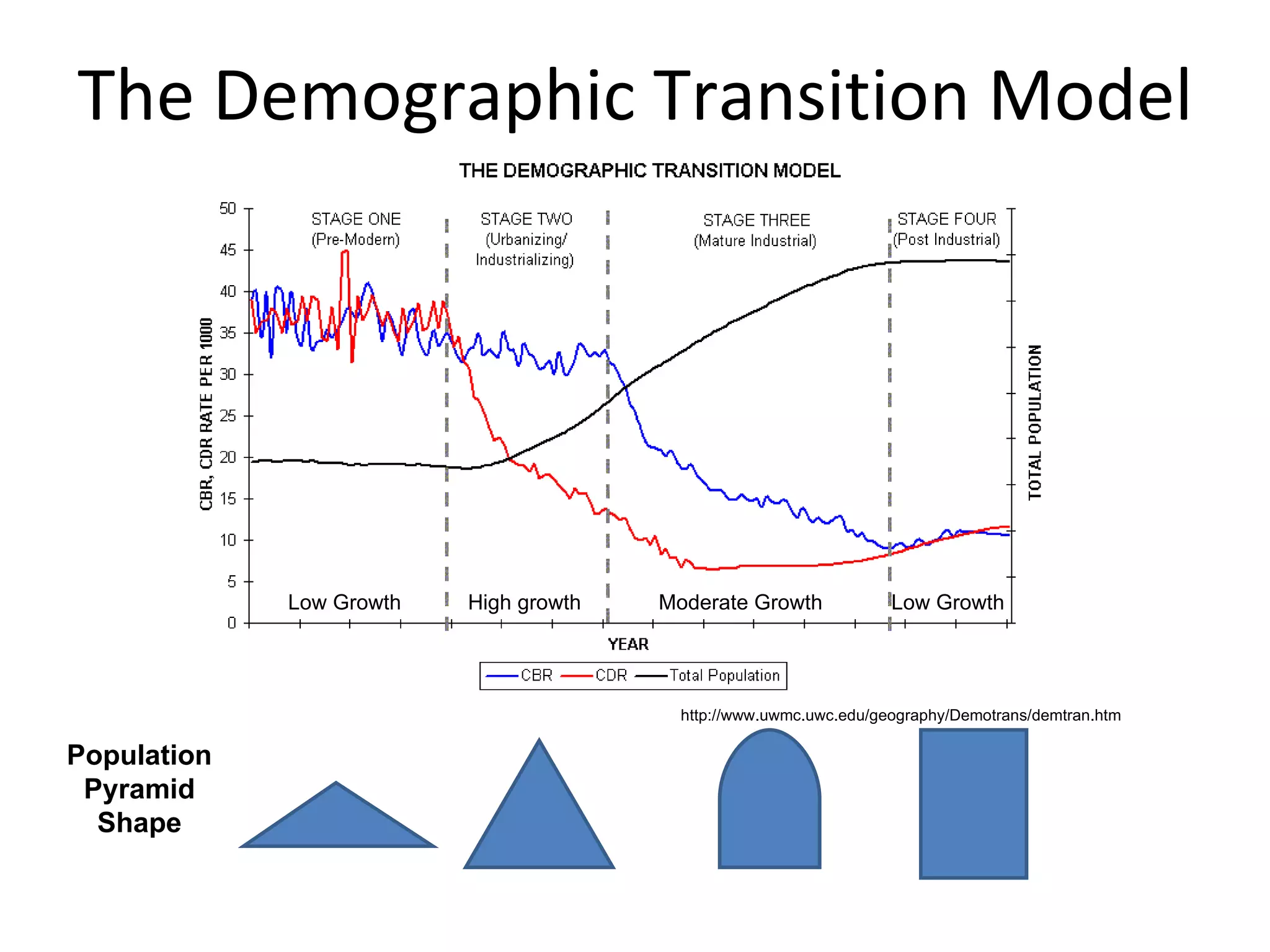 Population Pyramids | PPT