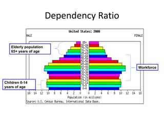 Population Pyramids | PPT