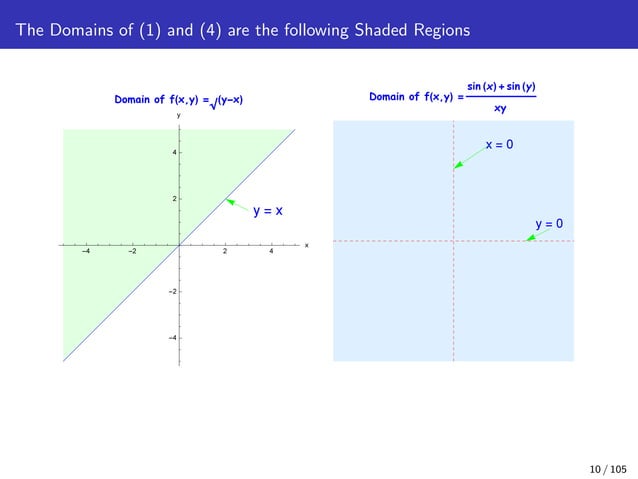 Functions Of Several Variables From Introduction Upto Chain Rule Ppt 9365