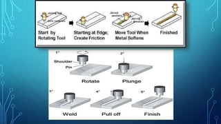 Fsw friction stir welding | PPTX | Physics | Science