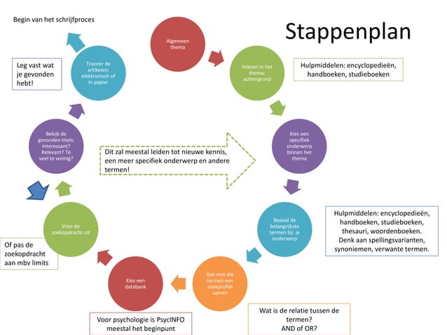 Fsw psy 2010-11-02 deel powerpoint presentatie - uitwerking stappenplan | PPTX | Technology ...