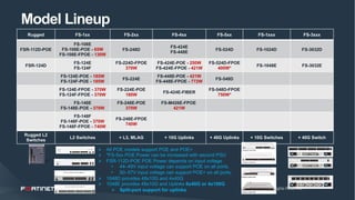 FortiSwitch Product Topology and description | PDF