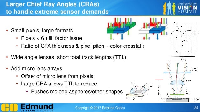"Introduction to Optics for Embedded Vision," a Presentation from Edm…