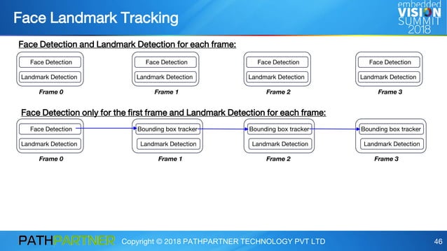 Understanding And Implementing Face Landmark Detection And Tracking A Presentation From