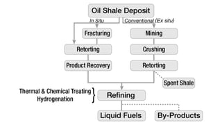 production of oil from shale | PPTX