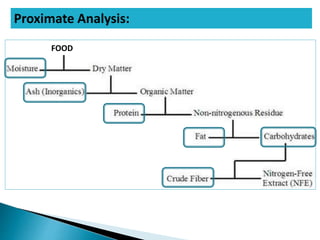 FT- Analysis of Food Constituents.pptx