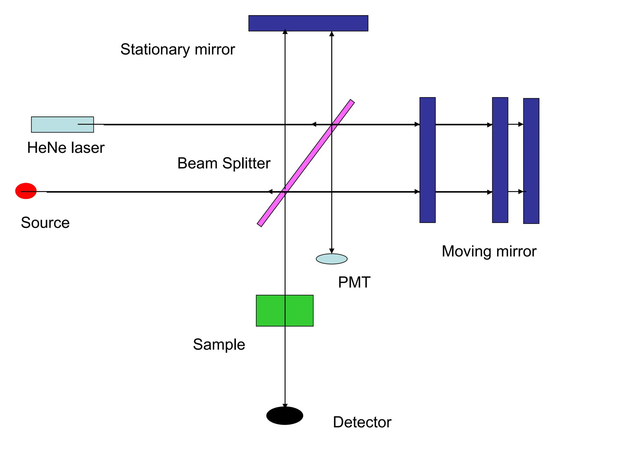 FT-IR Instrument Components presentation | PPT