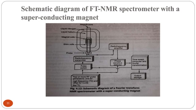FT-NMR | PPTX | Chemistry | Science