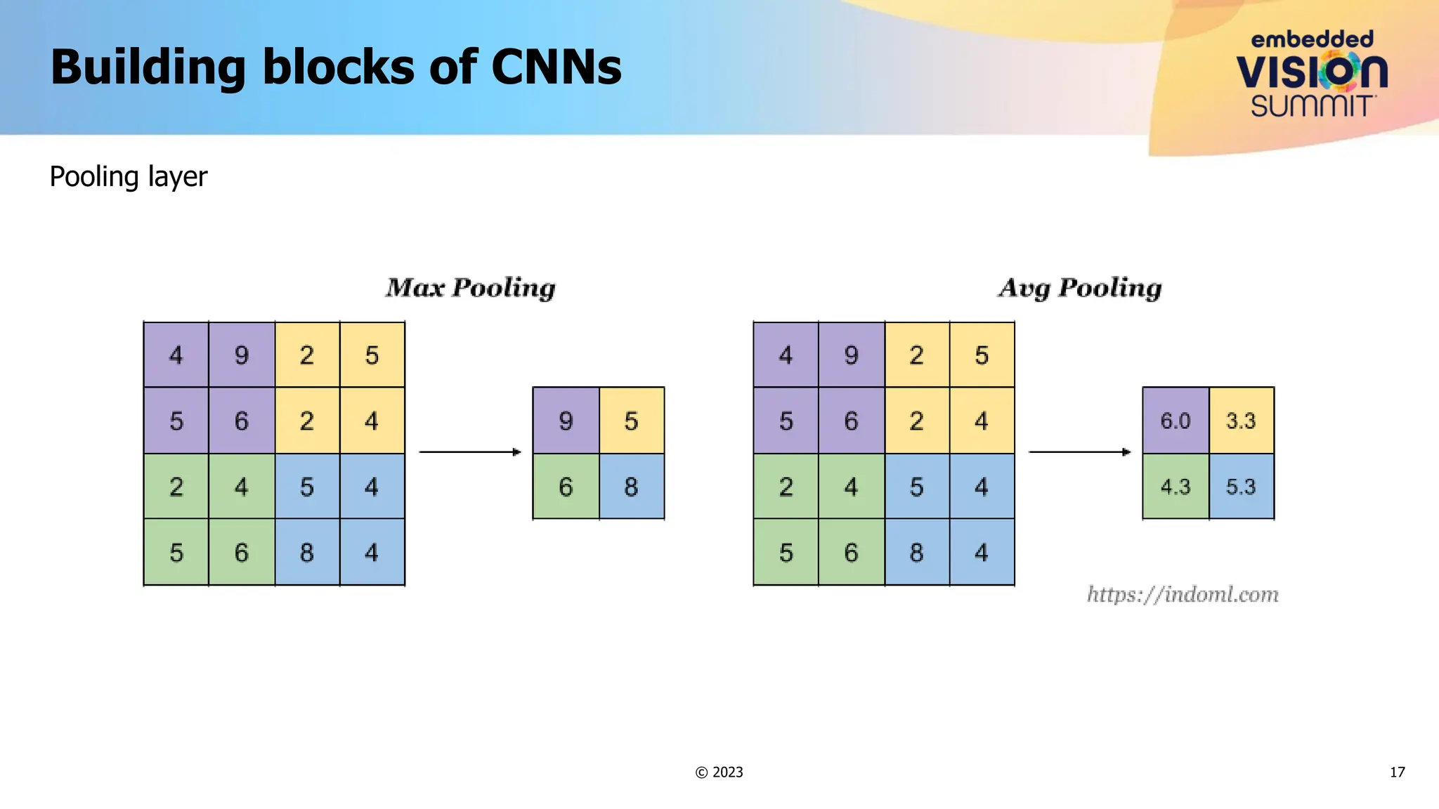“Introduction to Computer Vision with CNNs,” a Presentation from Mohammad Haghighat | PDF