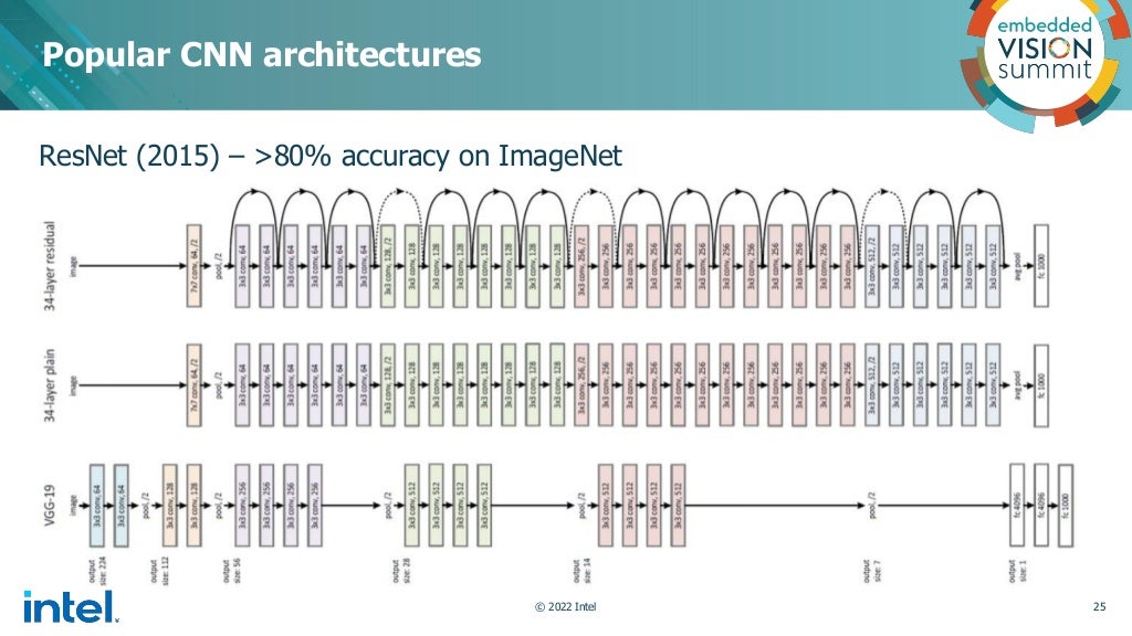 Introduction To Computer Vision With Convolutional Neural Networks” A Presentation From Intel