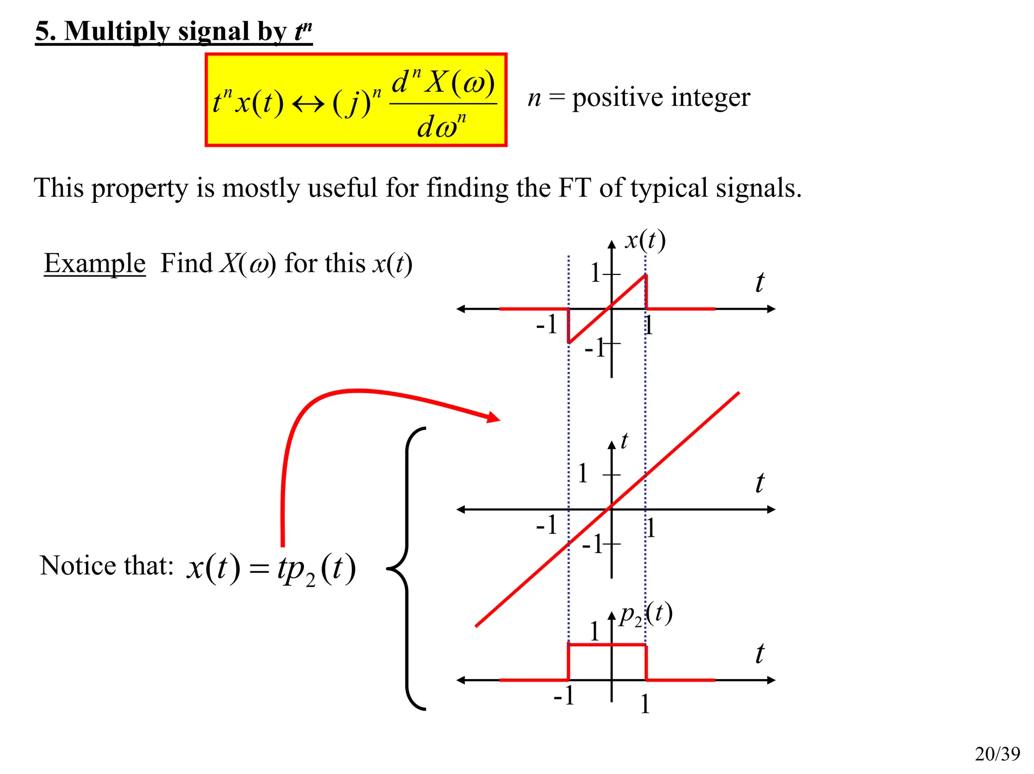 Fourier Transform In Signal And System Of Telecom Ppt