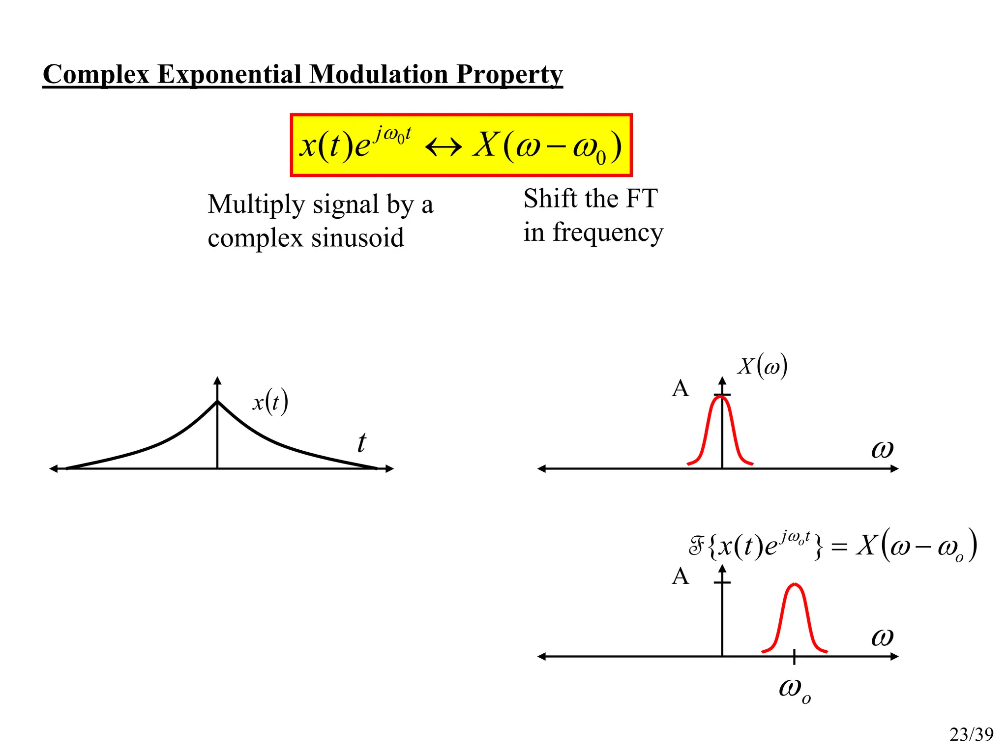 Fourier Transform In Signal And System Of Telecom Ppt
