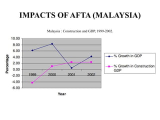 FTA Economics Presentation | PPTX