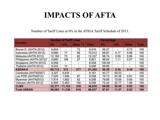 FTA Economics Presentation | PPTX | Business | Business and Finance