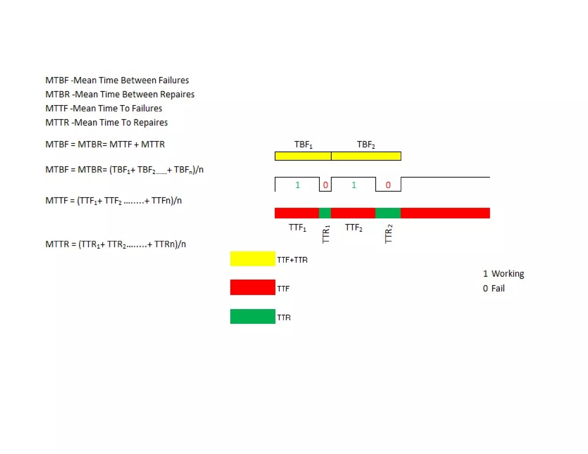 FTA-RBD & MTBF & MTTR Calculations | PDF