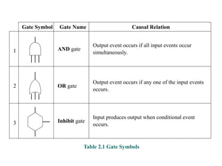 Fault Tree Analysis in Maintenance Principles | PPT | Physics | Science