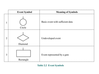 Fault Tree Analysis in Maintenance Principles | PPT