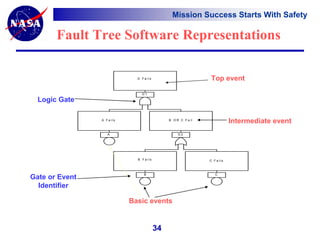 Nasa Fault Tree