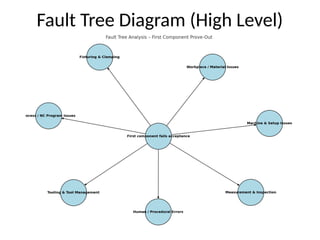 Fault Tree Analysis _First_Component_Proveout on CNC Machining | PPTX