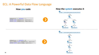 Introduction to the Open Source HPCC Systems Platform by Arjuna Chala | PPT