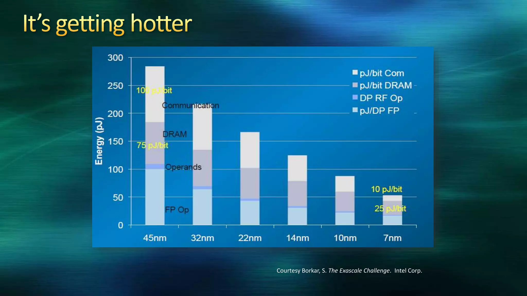 The von Neumann Memory Barrier and Computer Architectures for the 21st ...