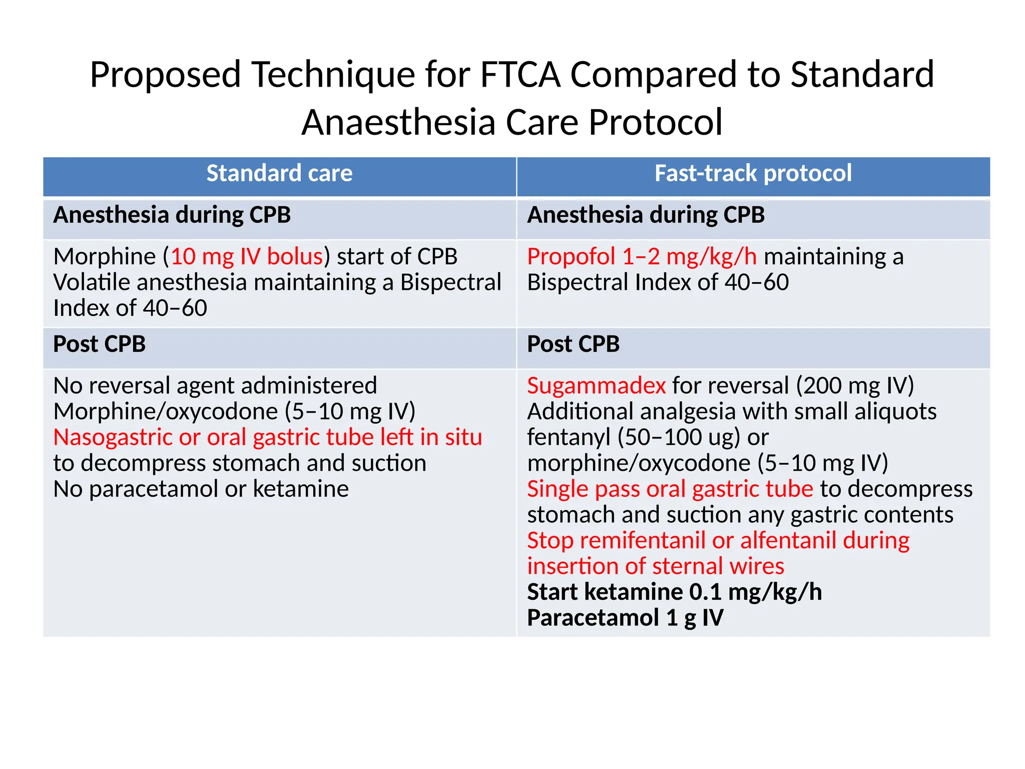FAST-TRACK ANESTHESIA IN CARDIAC SURGERY | PPTX