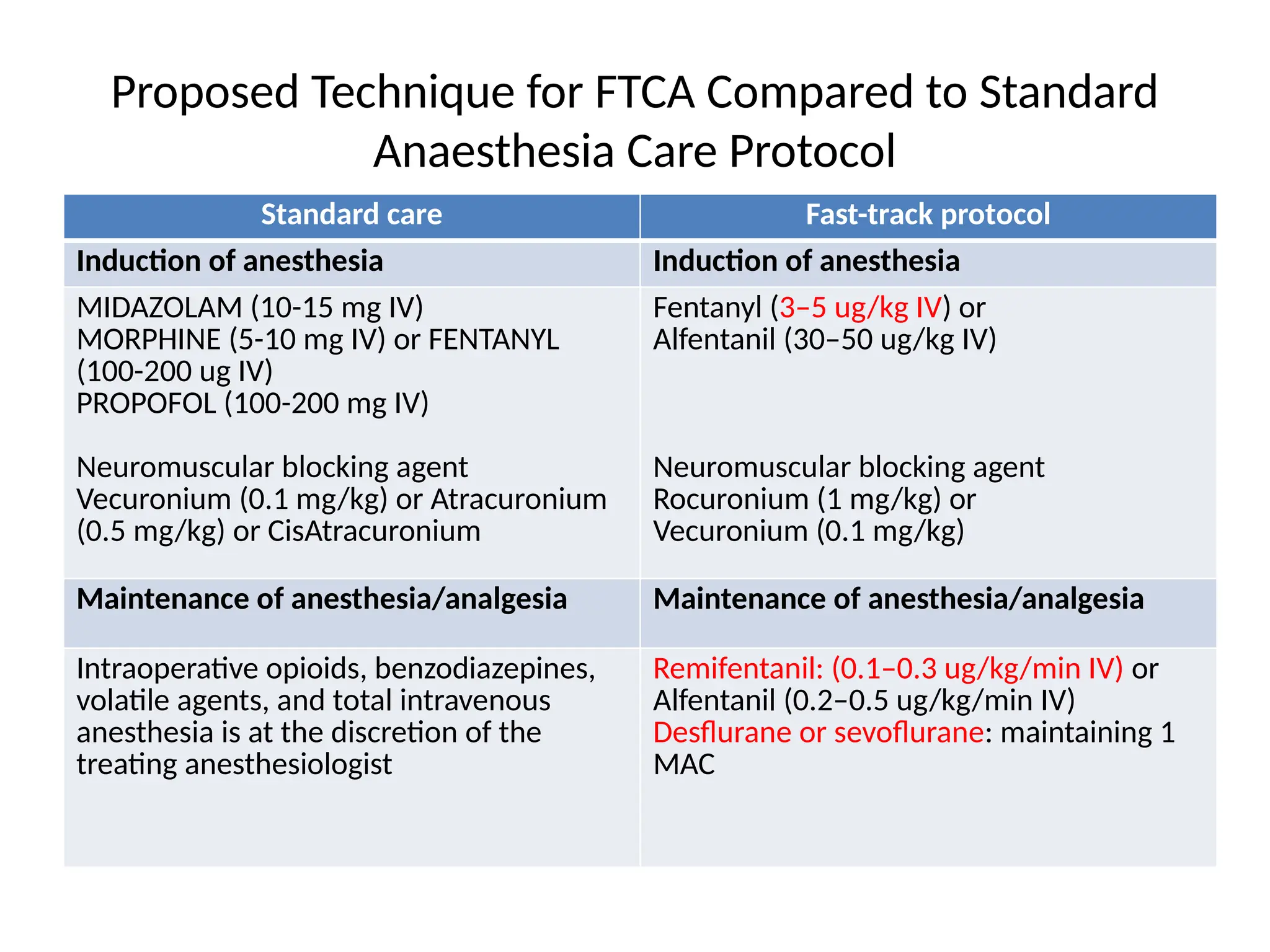 FAST-TRACK ANESTHESIA IN CARDIAC SURGERY | PPTX