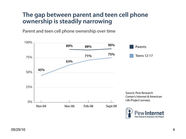 Teens and Mobile Phones | PPT