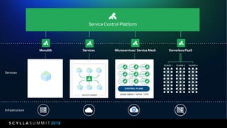 Scylla Summit 2018: Kong & Cassandra/Scylla for distributed APIs and Microservices | PPT