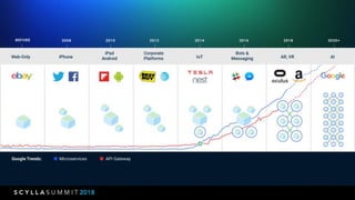 Scylla Summit 2018: Kong & Cassandra/Scylla for distributed APIs and Microservices | PPT