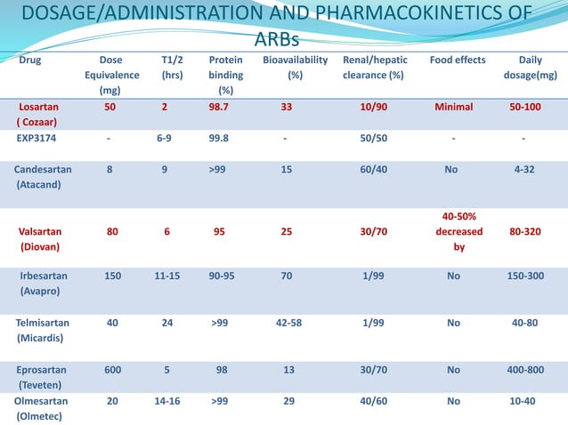 ARBs USE IN MANAGEMENT OF MYORCARDIAL INFARCTION | PPTX